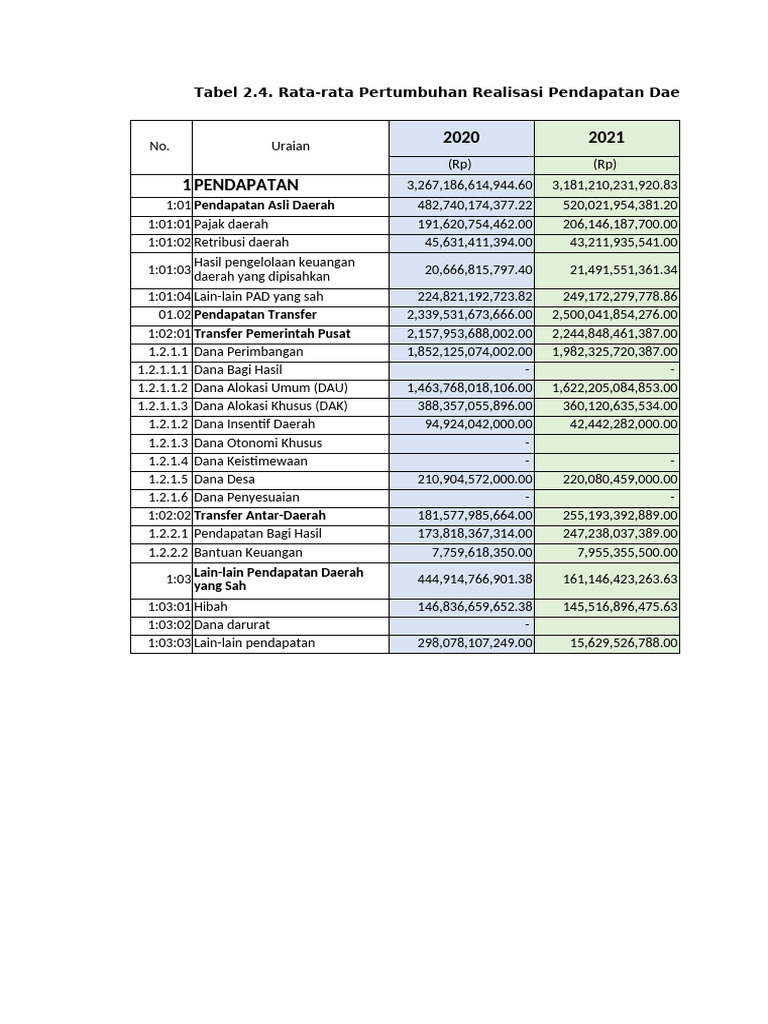 Analisa Pendapatan | PDF