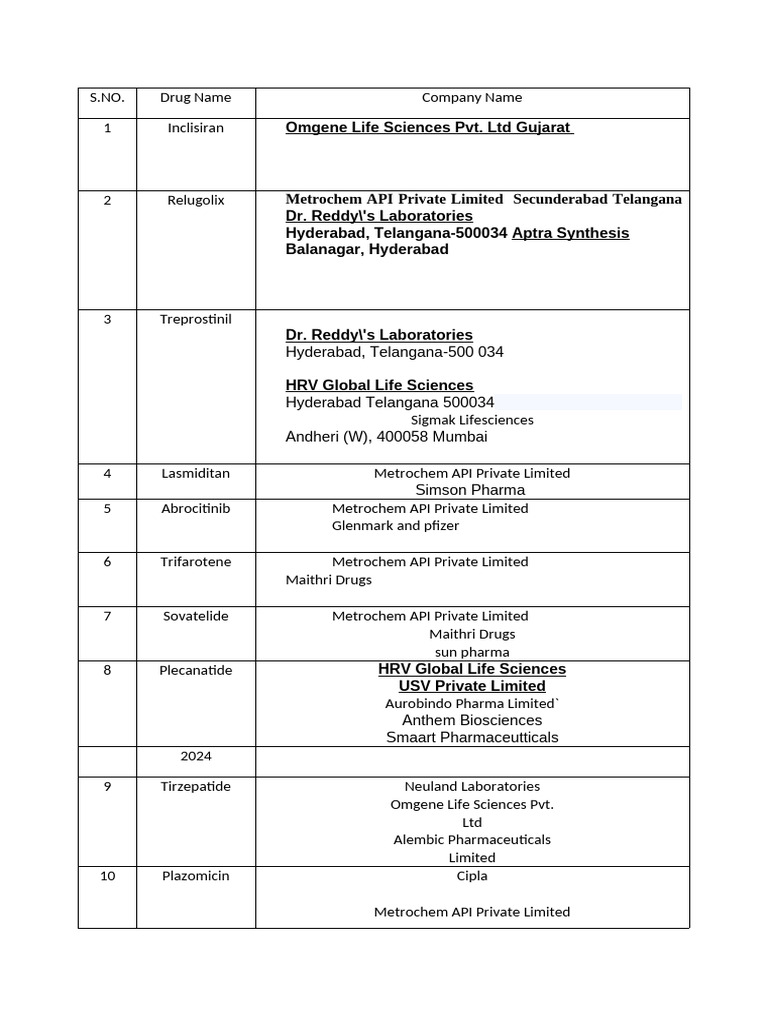 Drug List Name With Company | PDF | Pharmaceutical Industry | Pharmacology