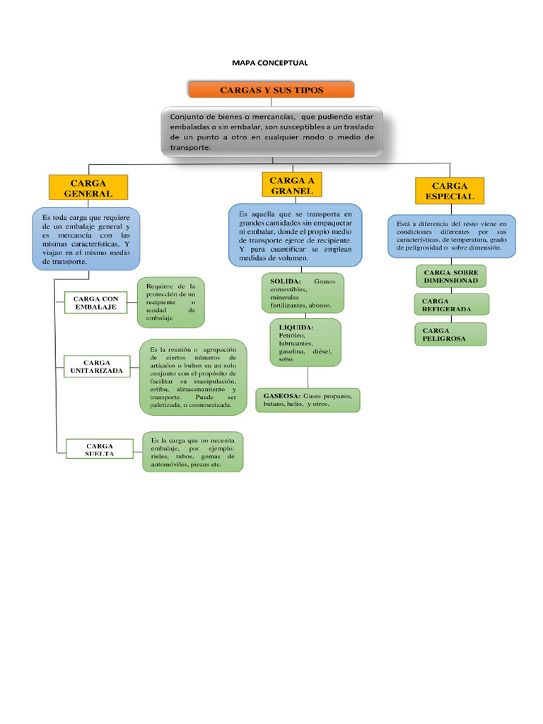 Ga2 210101075 Aa1 Ev01 Mapa Conceptual Clasificacion de La Carga en Colombia | PDF