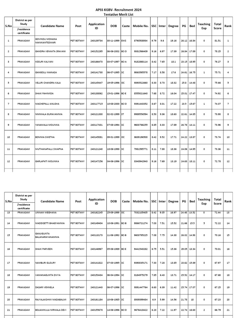 APSS KGBV-Recruitment 2024 Tentative Merit List | PDF