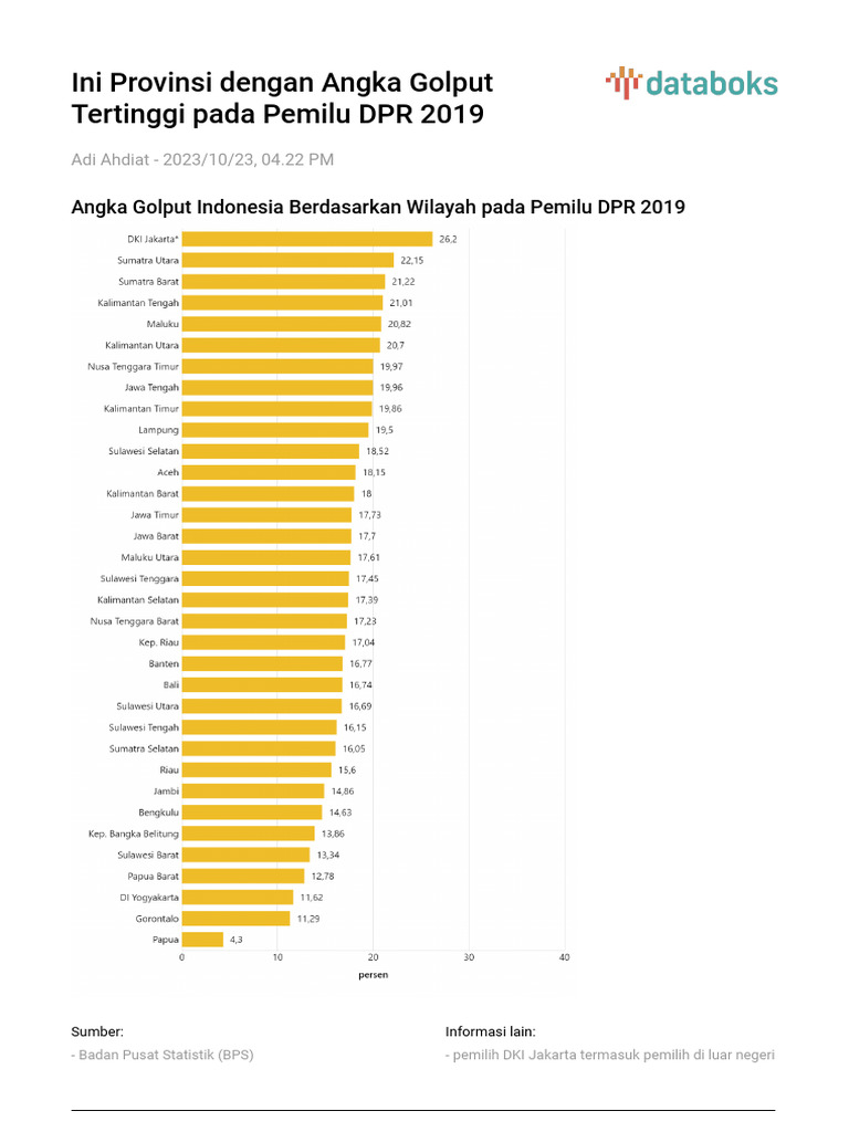 Angka Golput Indonesia Berdasarkan Wilayah Pada Pemilu DPR 2019 | PDF