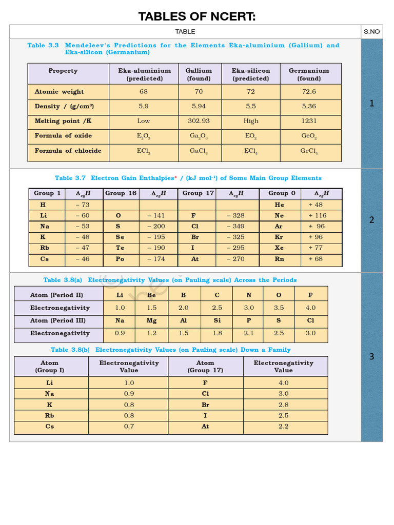 NCERT Periodic Table and Trends | PDF | Hydrogen | Physical Chemistry