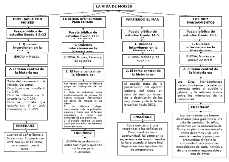 La Vida de Moisés - Mapa Conceptual | PDF | Moisés | Libro del éxodo