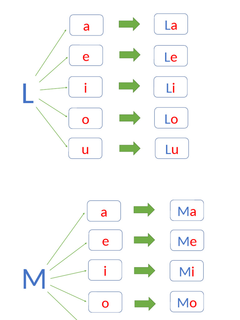 Consonantes L M S T R P | PDF