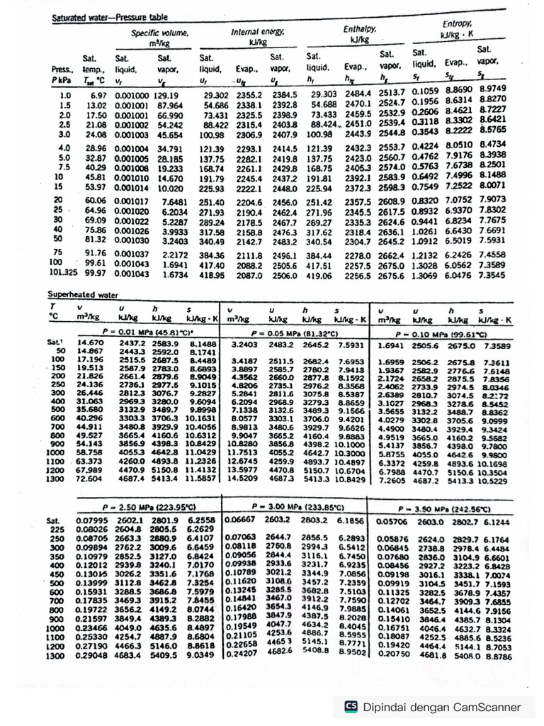 Saturated Water-Pressure Table | PDF