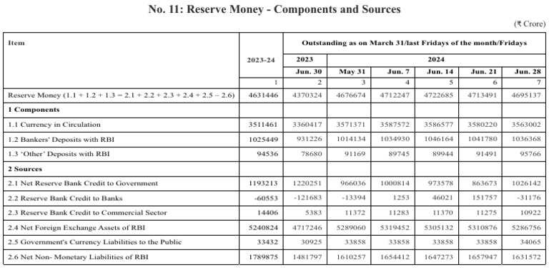 Reserve Money - Components and Sources | PDF | Reserve Bank Of India ...
