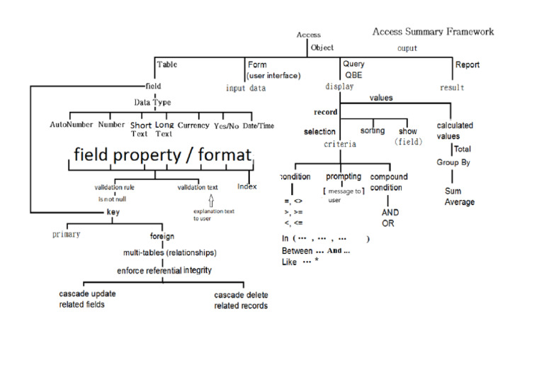 Access summary v1 | PDF