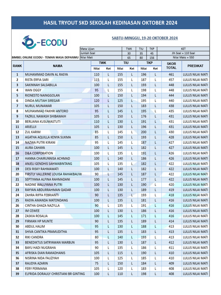 Hasil Try Out SKD 19-20 Okt 2024 | PDF