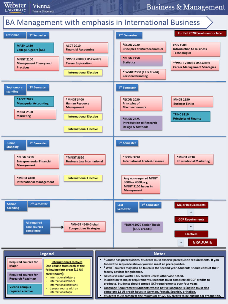 Flowchart 20 BAMA International Business | PDF | Economies | Business