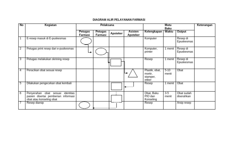 Sop Pel Farmasi SPP Diagram Alir | PDF