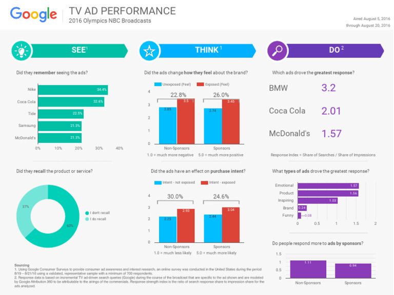 (Sample) Olympics TV Ad Performance Dashboard | PDF | Psychology