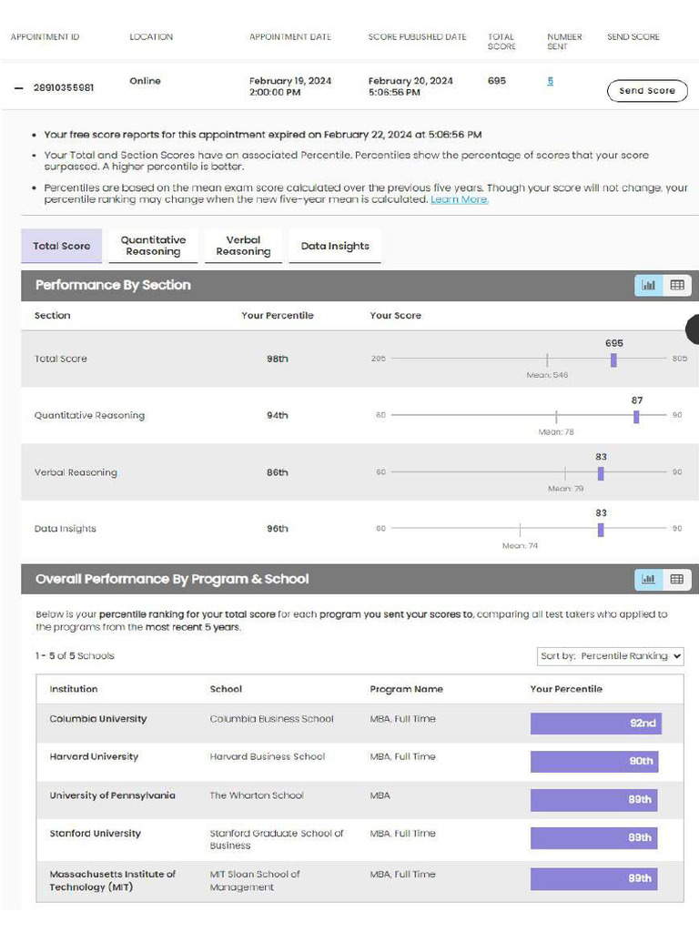 GMAT - 98th - Percentile - Mukul Gupta | PDF
