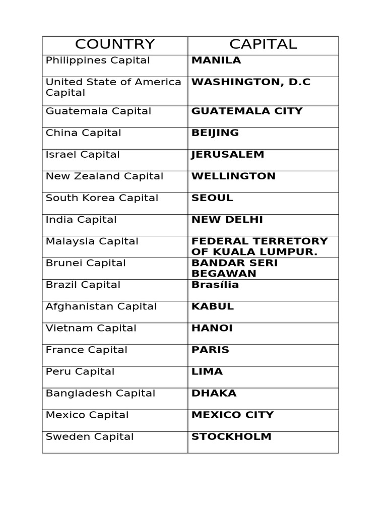 Country Capital | PDF