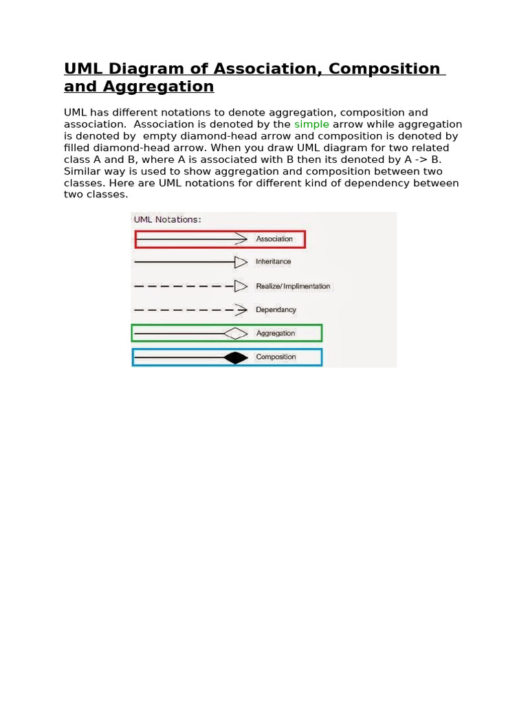 UML Diagram of Association, Composition and Aggregation: Simple | PDF