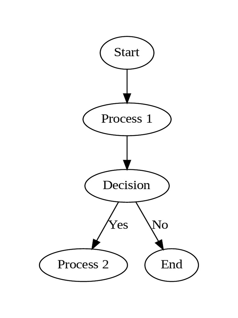 Flowchart | PDF