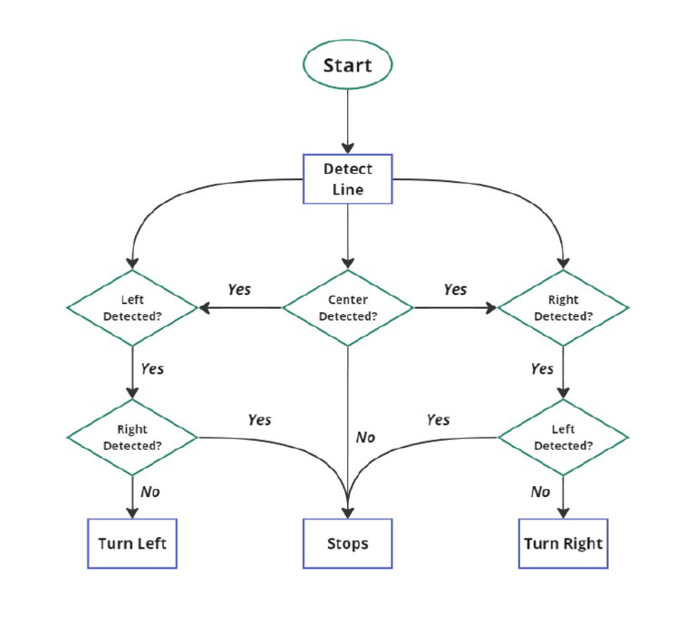 Flowchart (1) | PDF