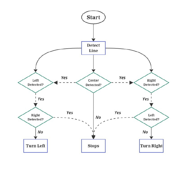 Flowchart | PDF