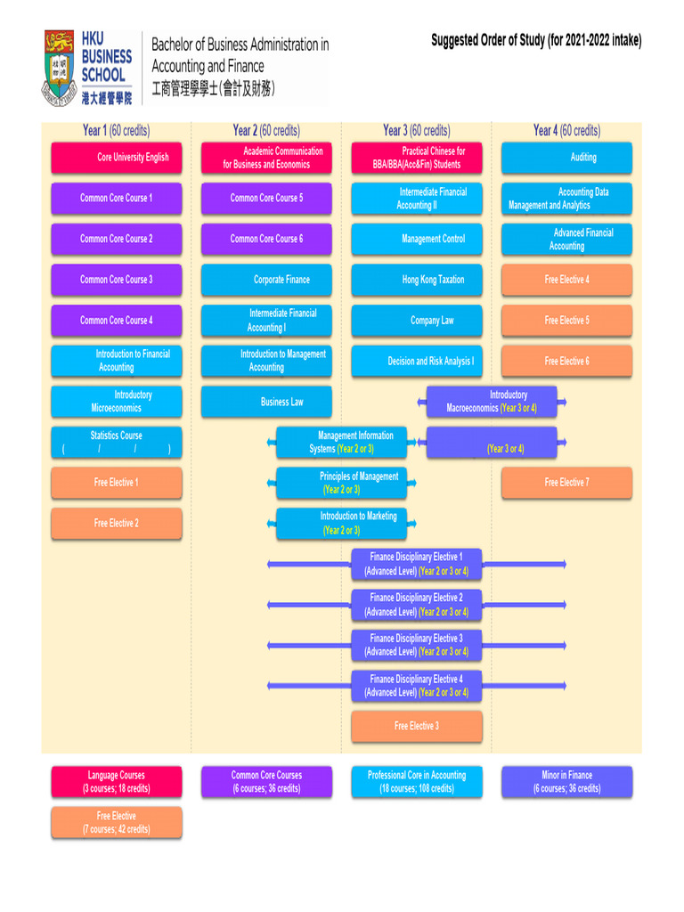 BBA(Acc&Fin) Suggested Order of Study_2021-22 | PDF | Economies | Business