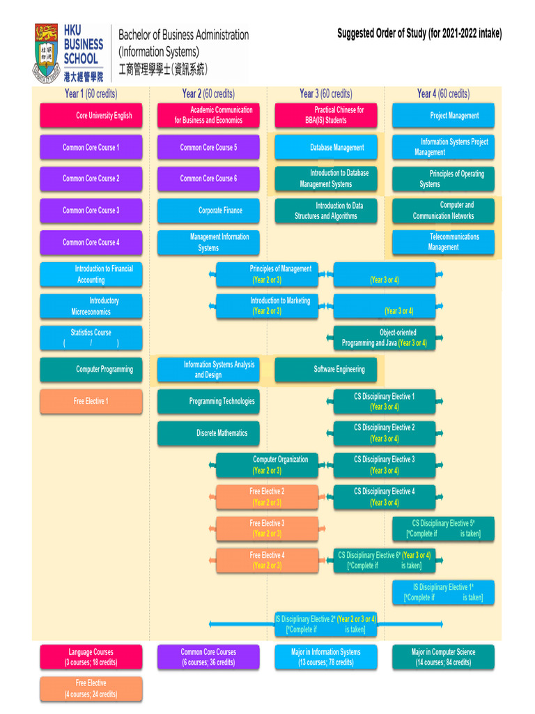 BBA (IS) Suggested Order of Study - 2021-2022 | PDF | Computing