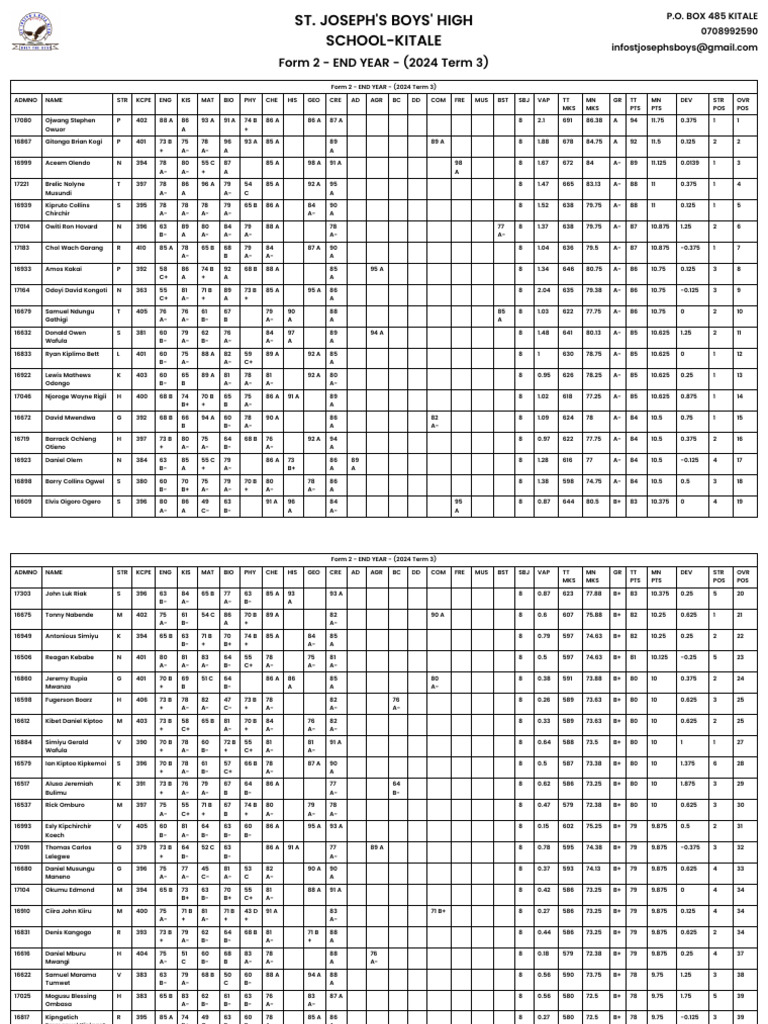 Merit-List - Form 2 - EnD YEAR - (2024 Term 3) | PDF
