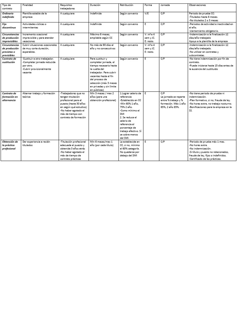 Tipos de contratos FOL (1) | PDF | Salario mínimo | Labor