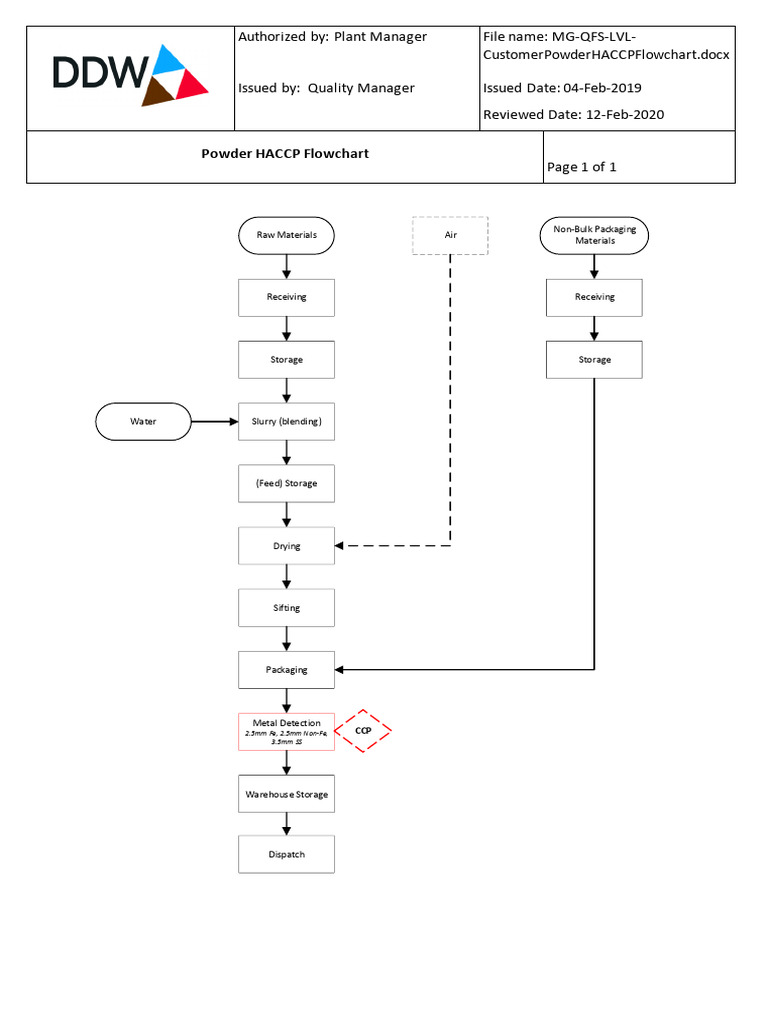 Powder HACCP Flowchart Example | PDF