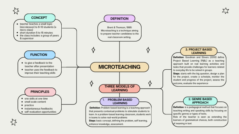 MICROTEACHING | PDF | Learning | Teachers
