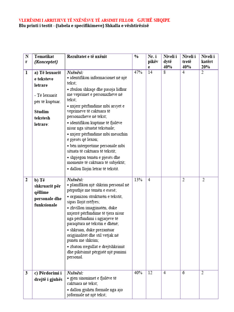 Vlerësim Arritjesh Klasa 5 Gjuhe, Matematike, Dituri Natyre Model 1 | PDF
