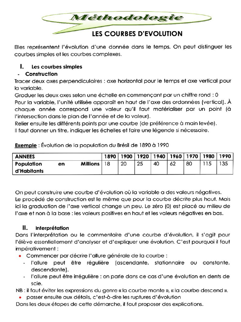 Courbe D'évolution 4e | PDF