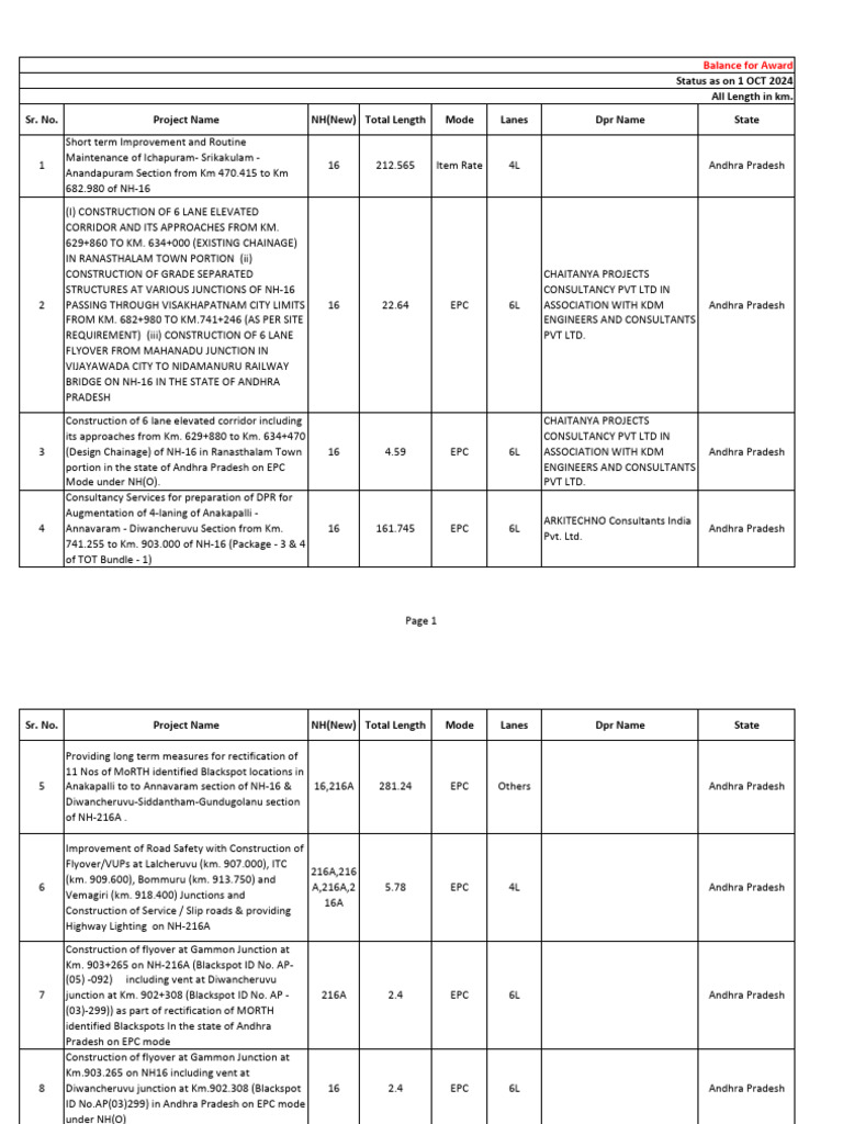 NH Projects Balance For Award As On 01-10-2024 | PDF | Land Transport ...