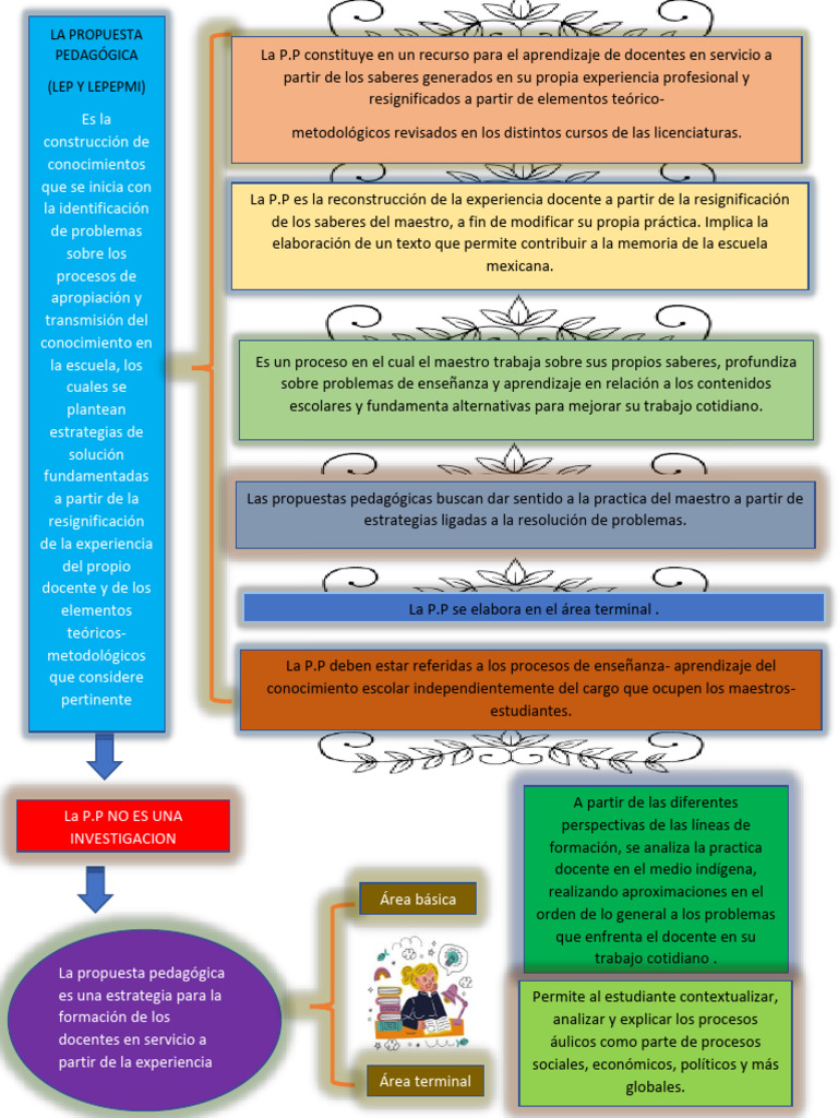 Esquema 2 | PDF | Enseñando | Experiencia