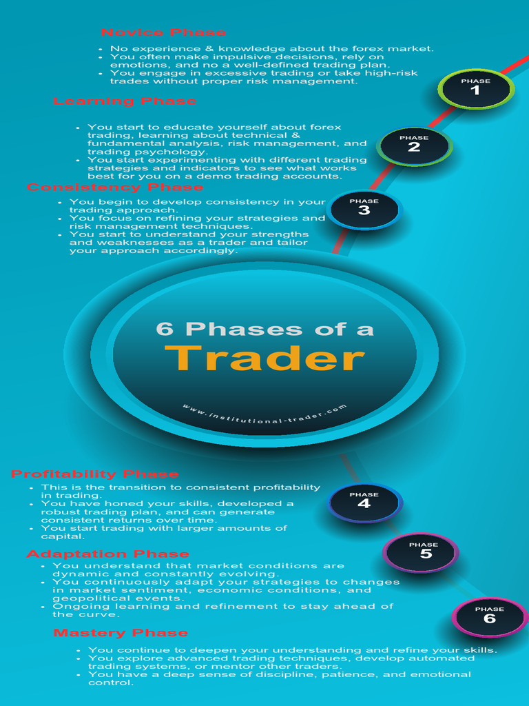 6 Phases of a Trader | PDF | Psychological Concepts | Cognition