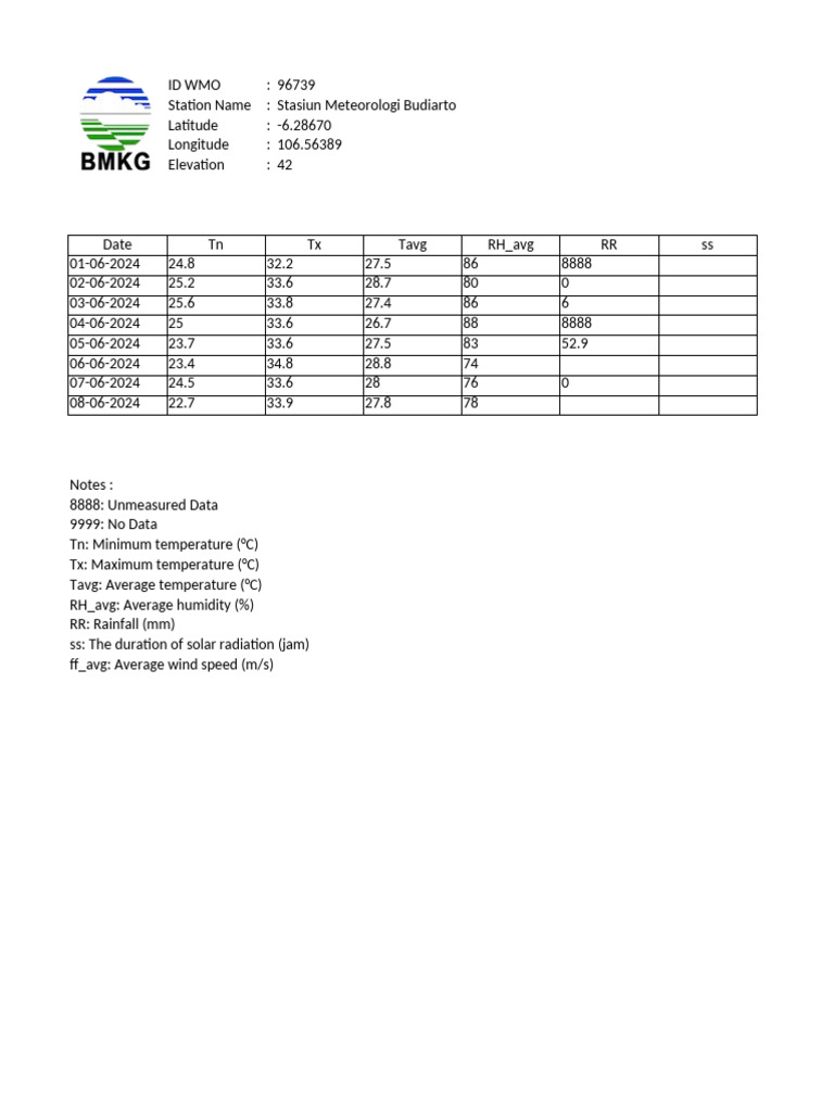 Budiarto Weather Data Analysis | PDF