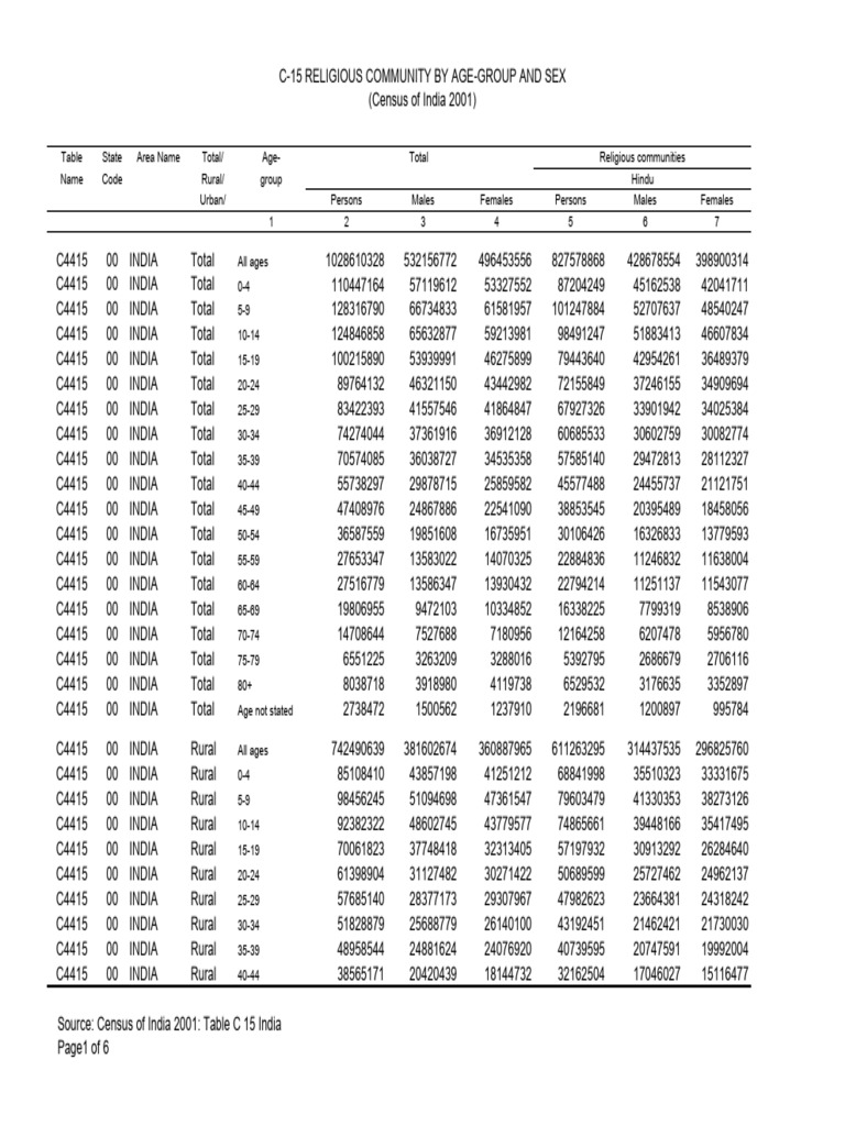 Religious Communities by Age and Sex | PDF | South Asia | Indian Religions
