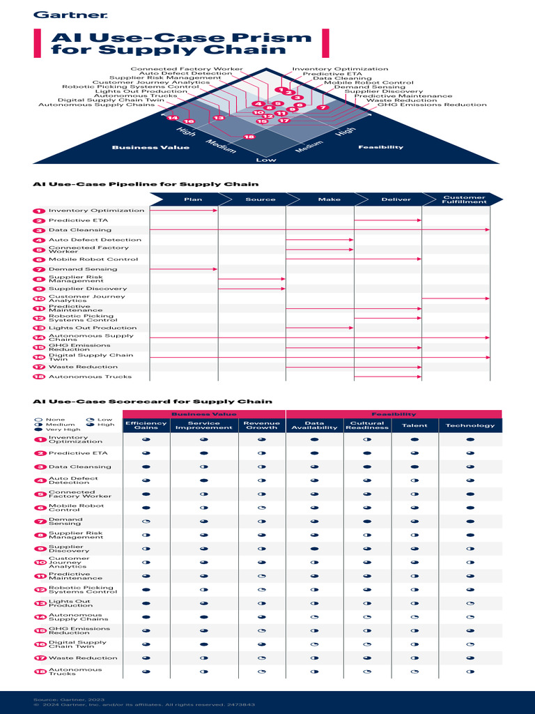 Ai Use Case Prism For Supply Chain | PDF | Supply Chain | Analytics