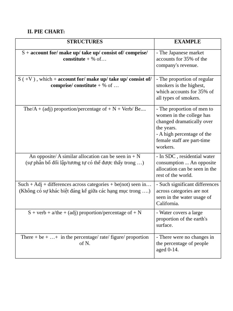 PIE CHART | PDF | Languages | Foreign Language Studies