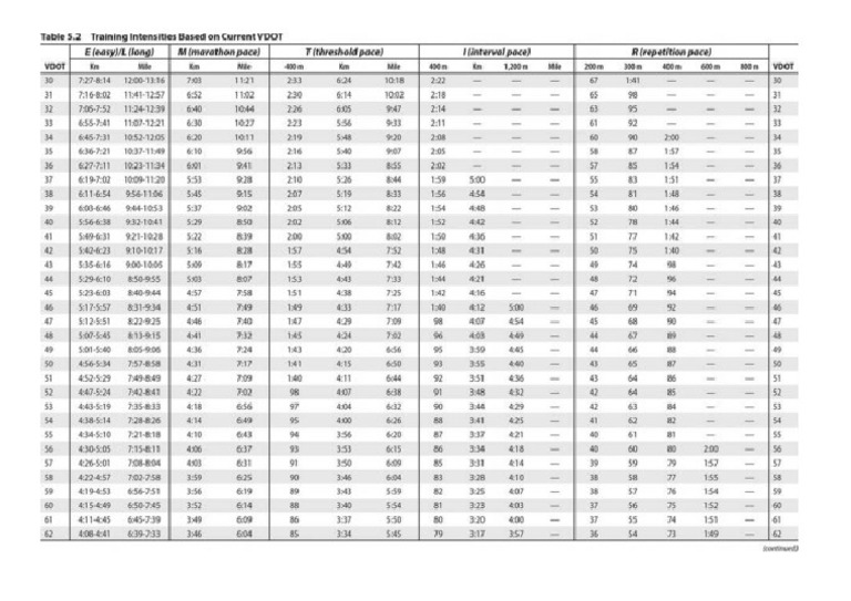 VDOT Training Paces | PDF