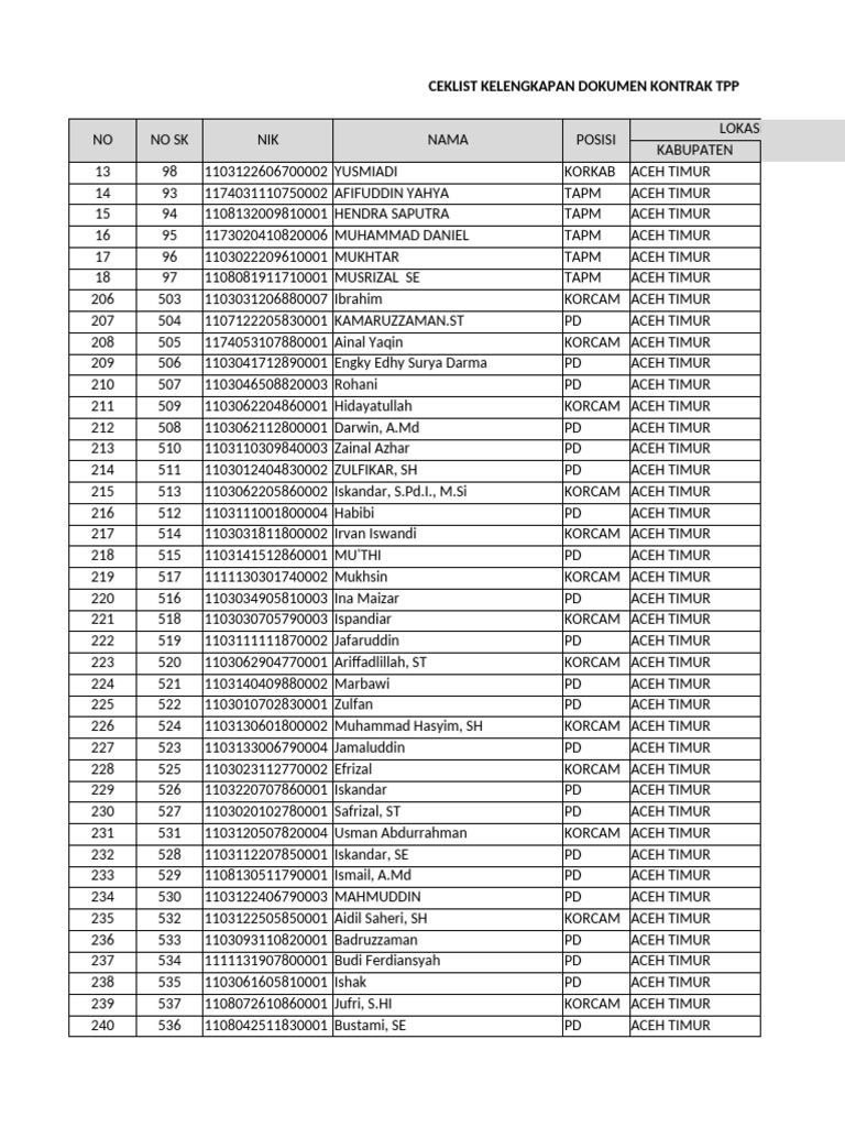 Kab ....... Ceklist & Biodata TPP 2024 | PDF
