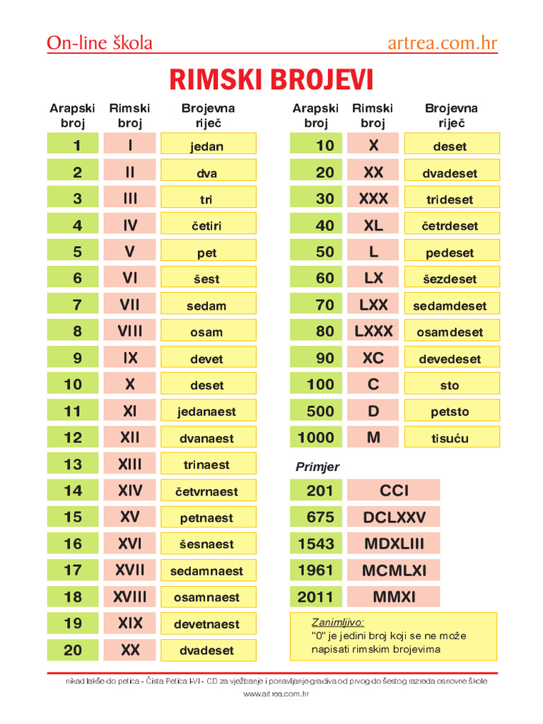 Rimski Brojevi 12345 | PDF