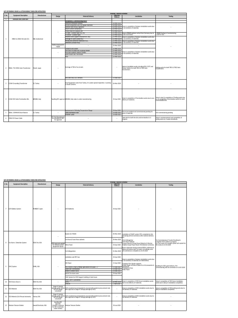 List of Pending Issues | PDF | Electrical Engineering | Electricity
