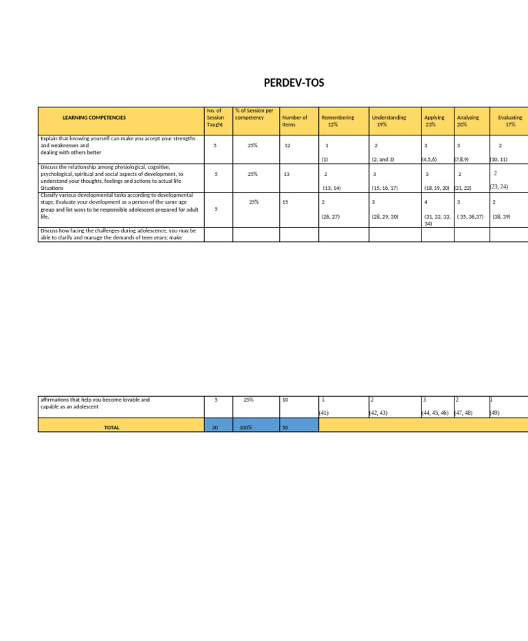 Perdev Exam Tos | PDF | Adolescence | Developmental Psychology Perdev Exam Tos | PDF | Adolescence | Developmental Psychology