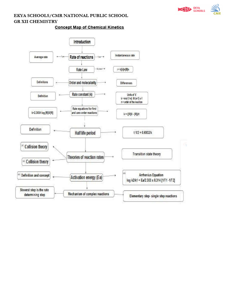 Concept Map of Chemical Kinetics | PDF