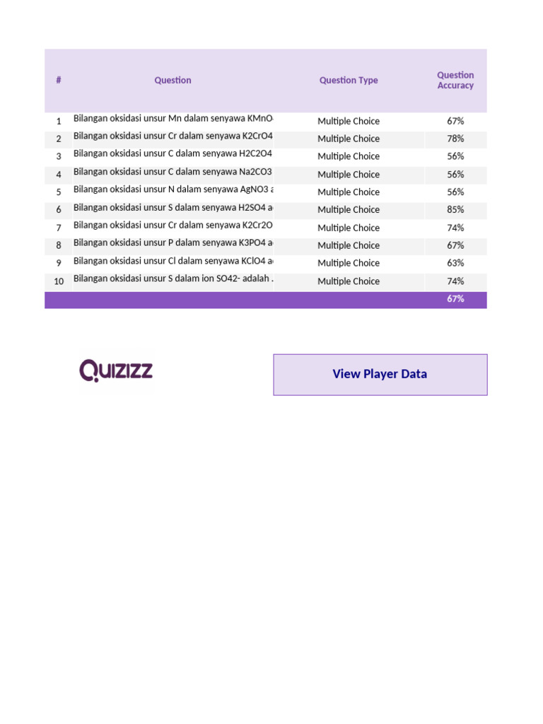 Oxidation Numbers Quiz Results | PDF | Multiple Choice | Tests