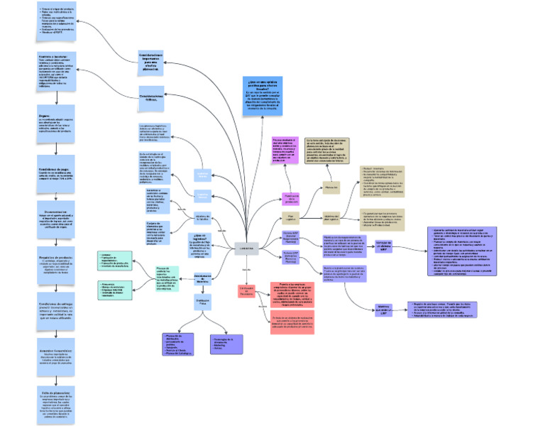 Mapa Conceptual Tarea 1 | PDF | Logística | Business