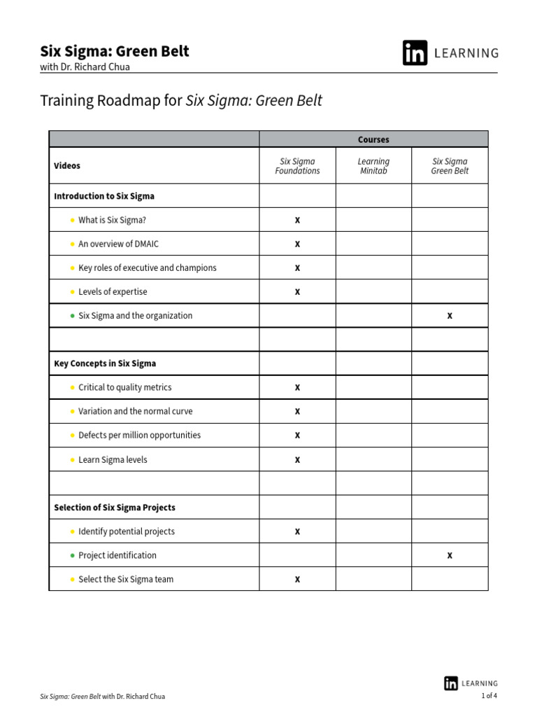 Six Sigma Green Belt Roadmap | PDF | Six Sigma | Applied Mathematics Six Sigma Green Belt Roadmap | PDF | Six Sigma | Applied Mathematics