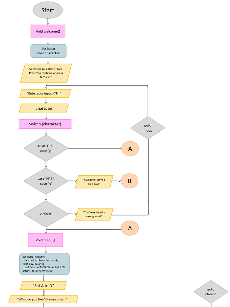 PBA in Tle flowchart | PDF | Computer Programming | Software Engineering