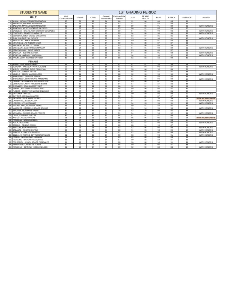 List of Honors ICT REYES | PDF