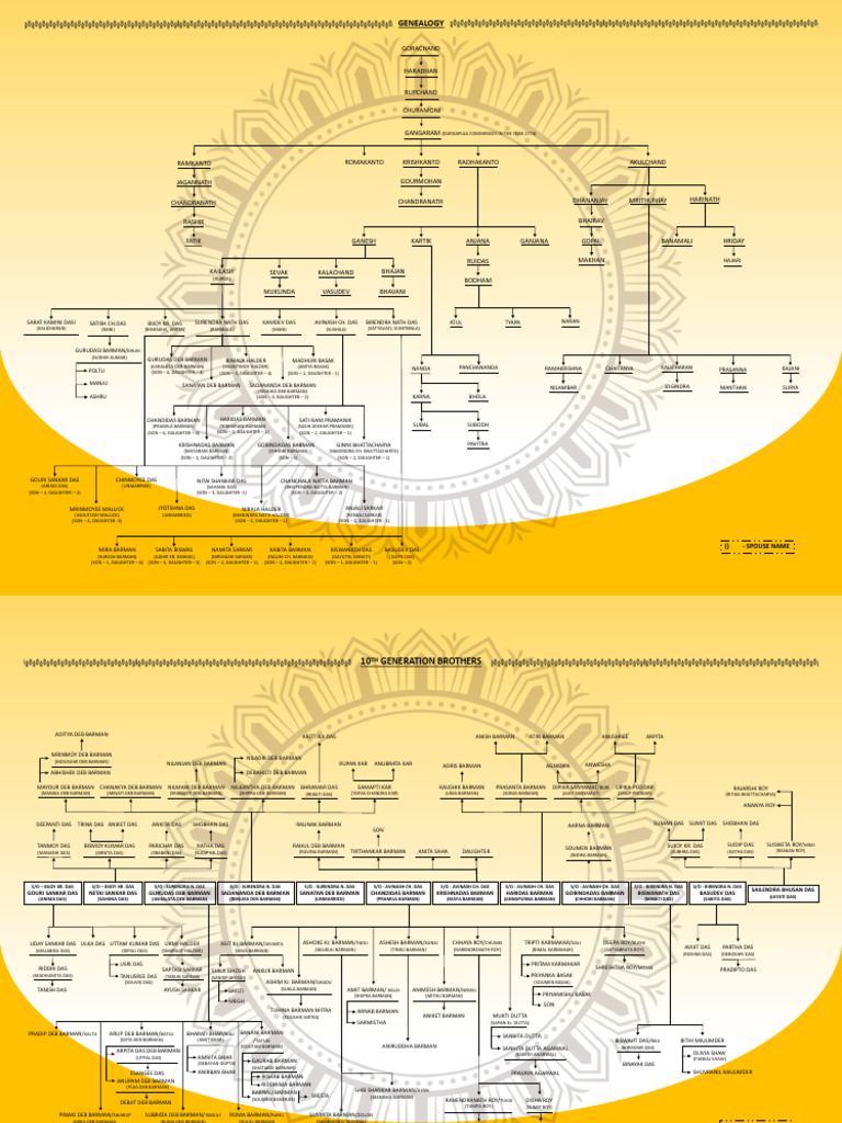 Gorachand Family Genealogy Overview | PDF