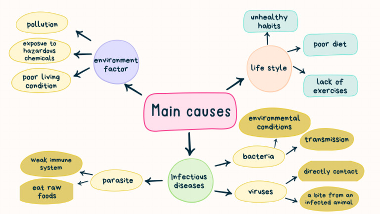 Main Causes of Diseases | PDF