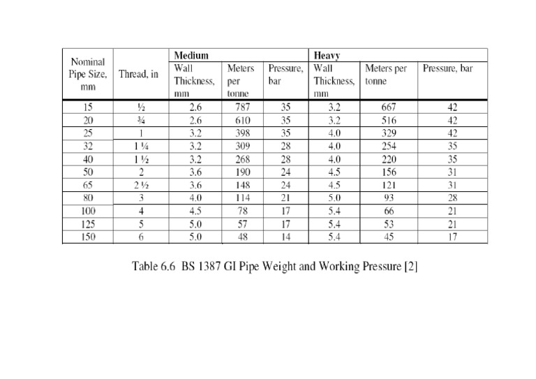 BS GI Pipe Specification | PDF